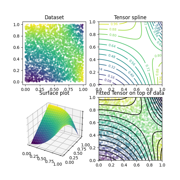 Tensor spline — generalized-additive-models
